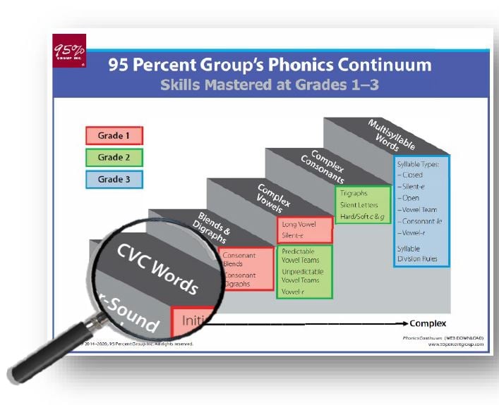 95 Phonics Solution